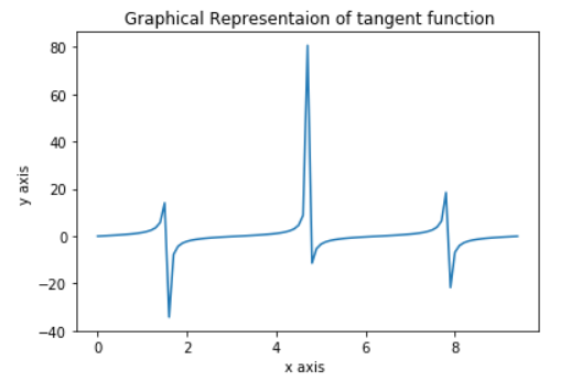 Numpy Trigonometric Functions Np Sin Np Cos Np Tan