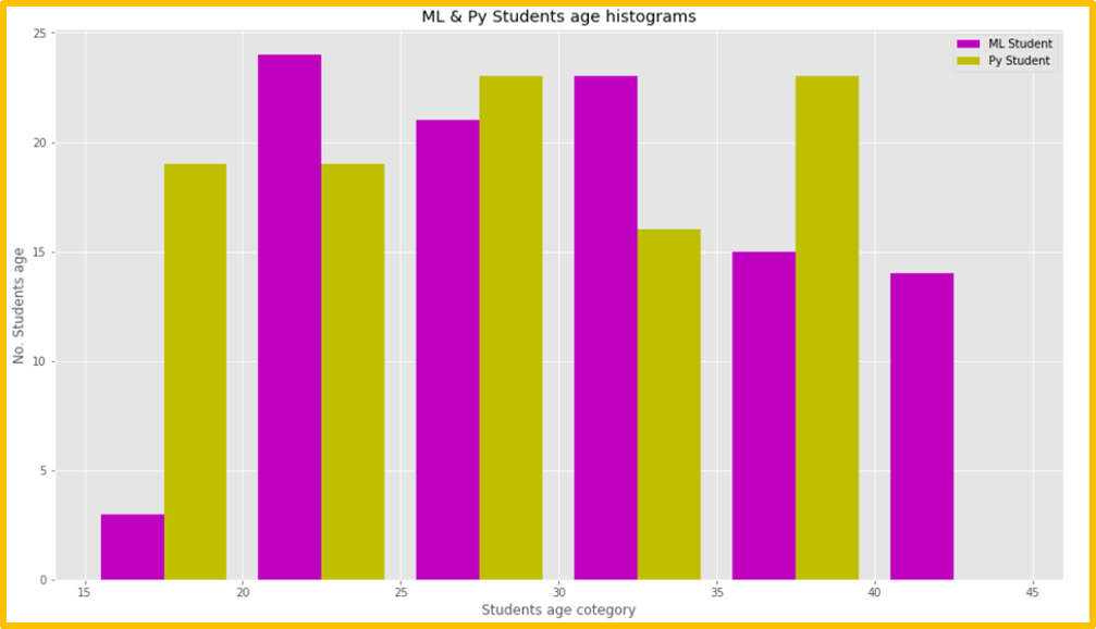 Matplotlib Histogram Python Matplotlib Tutorial