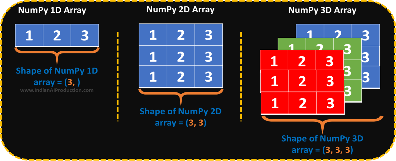 Python Numpy Shape Python Numpy Tutorial