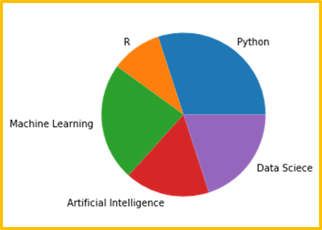 Matplotlib Pie Chart Plt Pie Python Matplotlib Tutorial