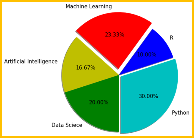 Matplotlib Pie Chart Plt Pie Python Matplotlib Tutorial