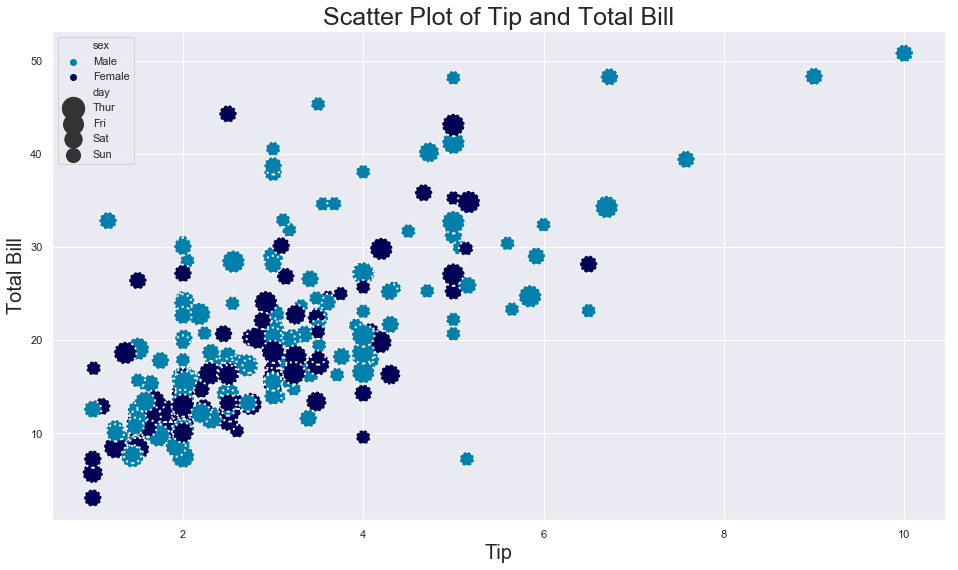 Seaborn Scatter Plot Using Sns Scatterplot Python Seaborn Tutorial