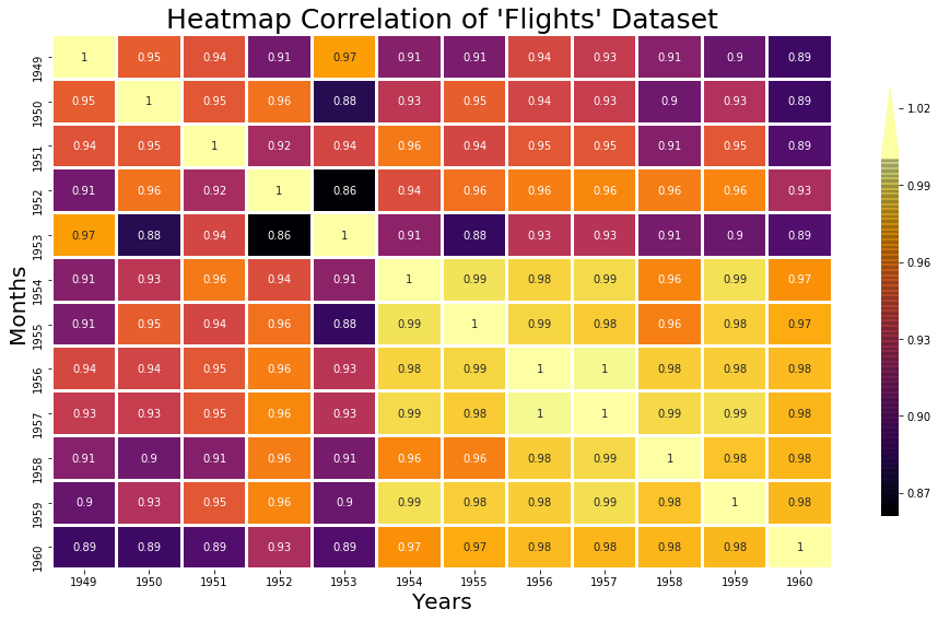 Seaborn Heatmap How To Make A Heatmap In Python Seaborn And Adjust The